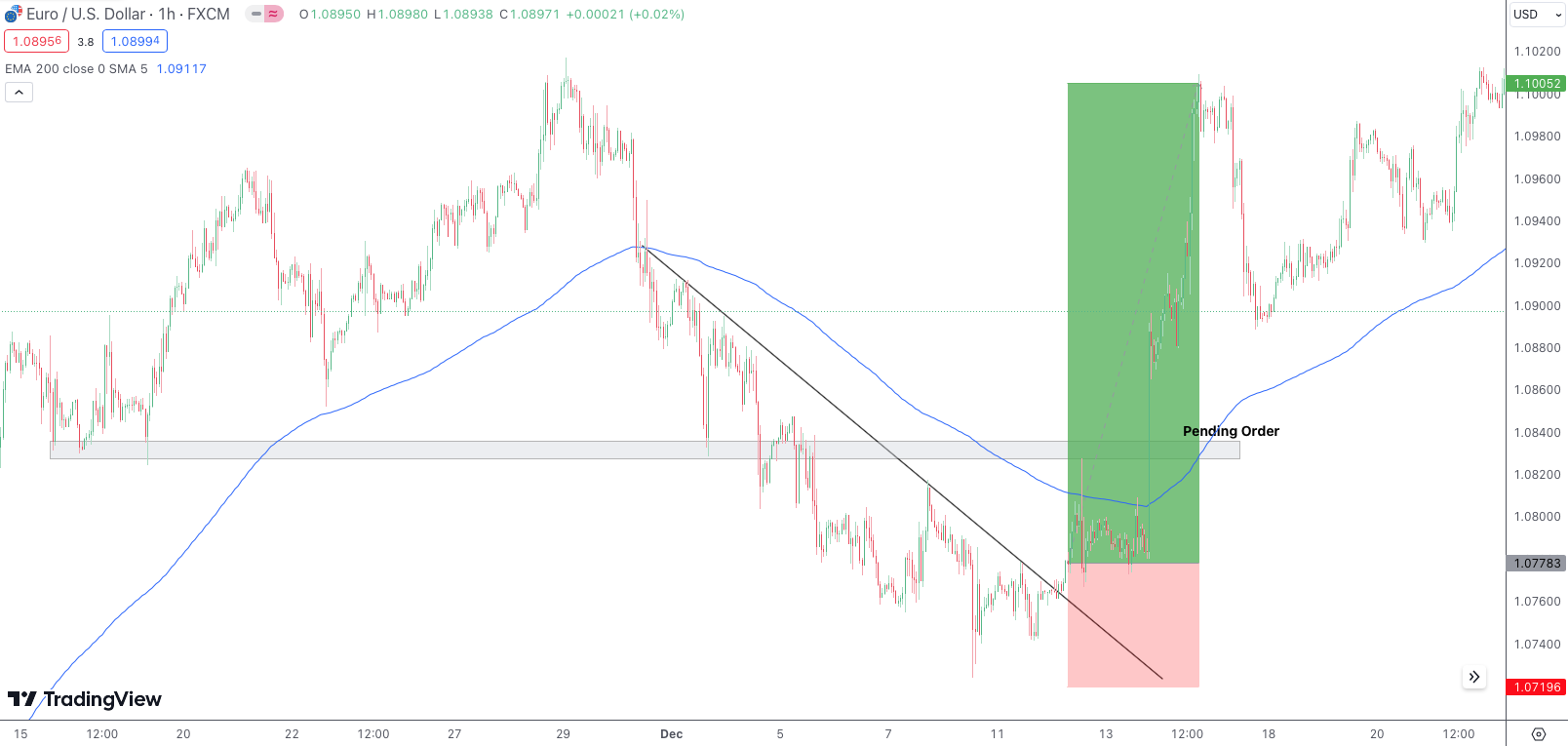 How To Use The Daily Timeframe In Your Forex Trading - Lux Trading Firm