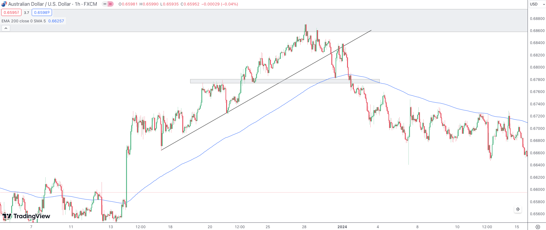 How To Use The Daily Timeframe In Your Forex Trading - Lux Trading Firm